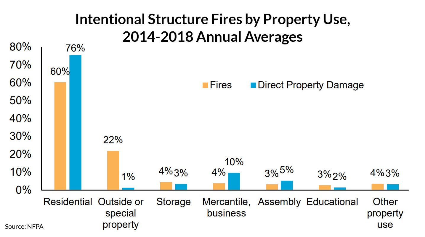 The Arson Alarm Foundation: Fanning the Flames of Arson Prevention